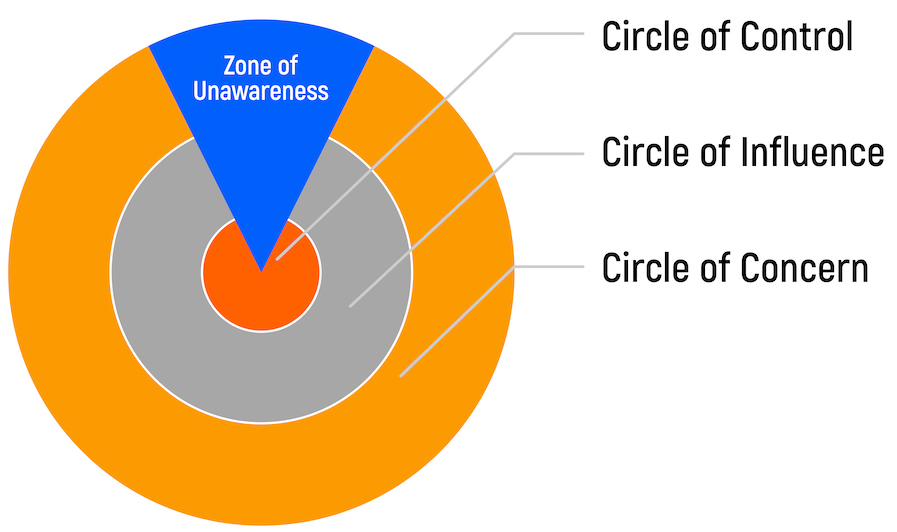 Zone of Unawareness- Covey's Circles of Concern and Influence
